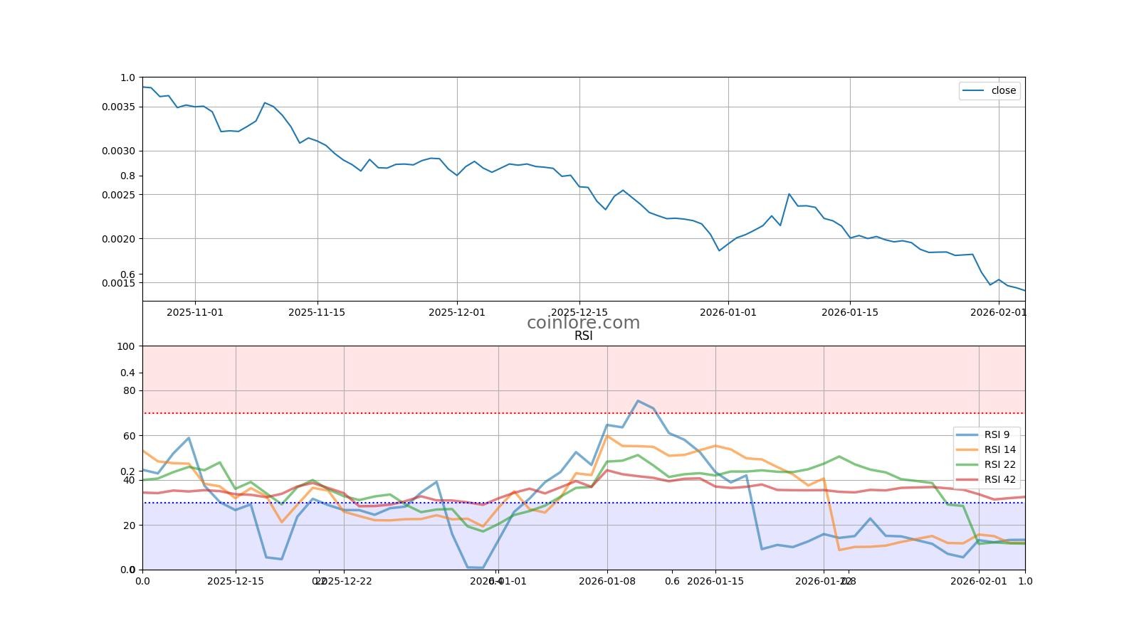 Shping RSI indicator