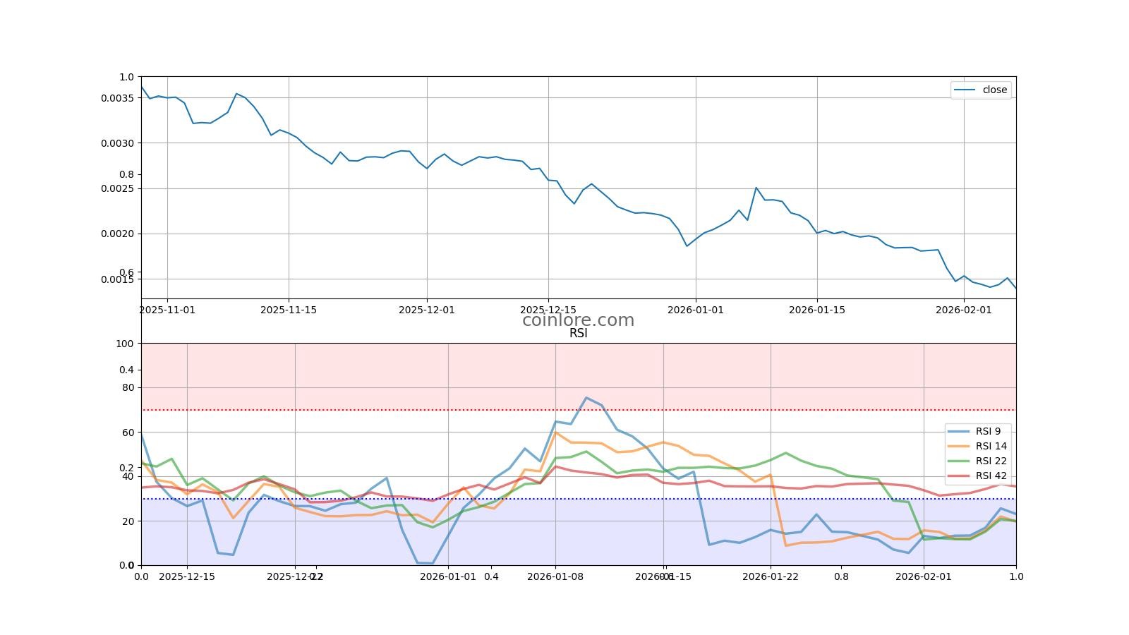 Shping RSI indicator