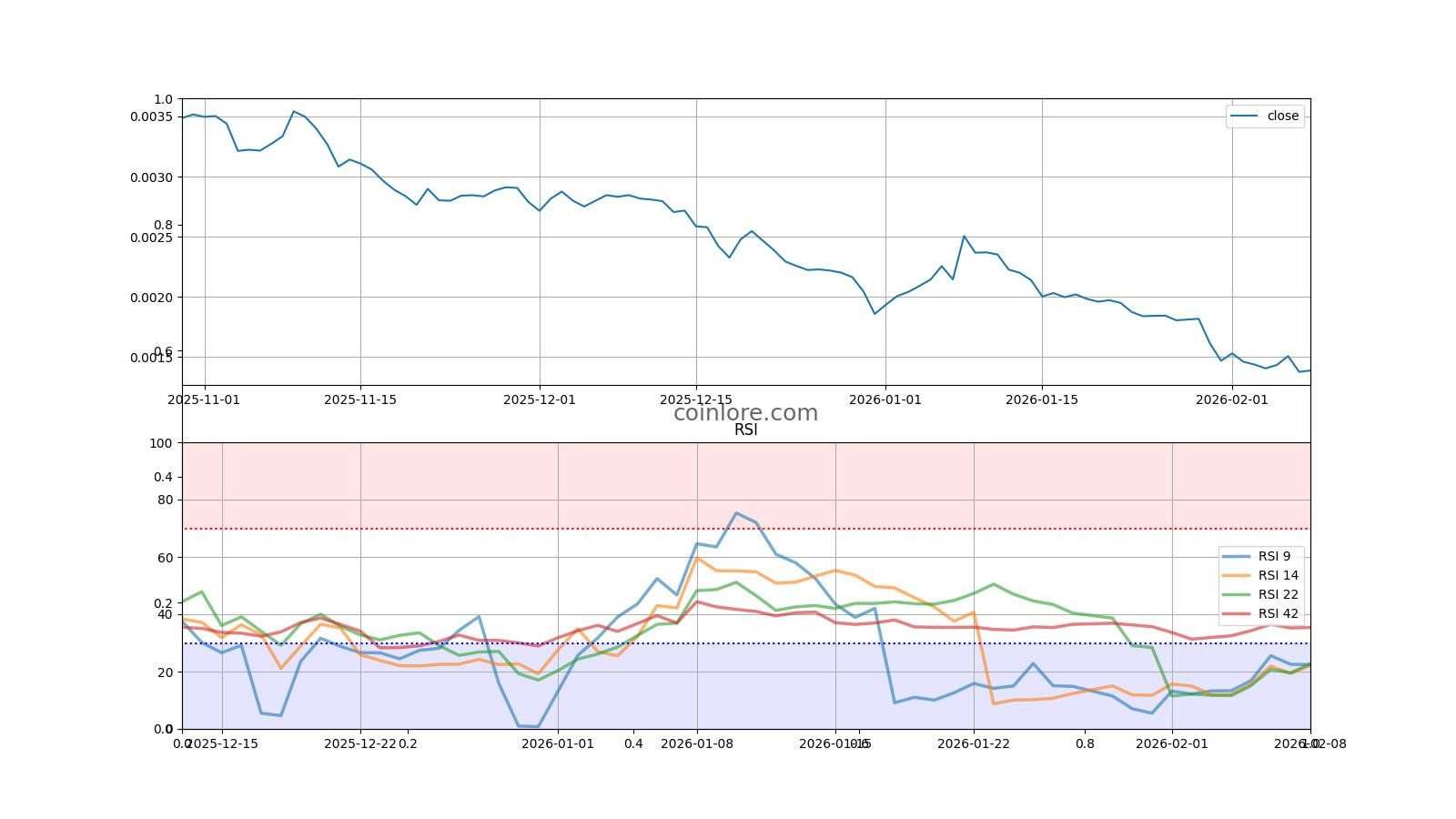 Shping RSI indicator
