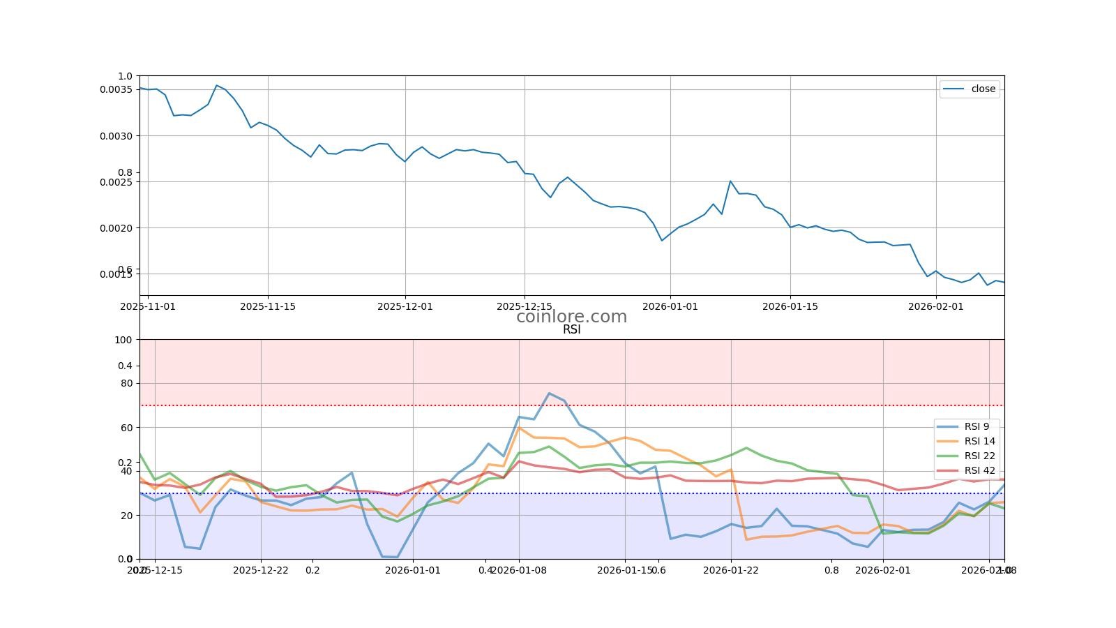 Shping RSI indicator