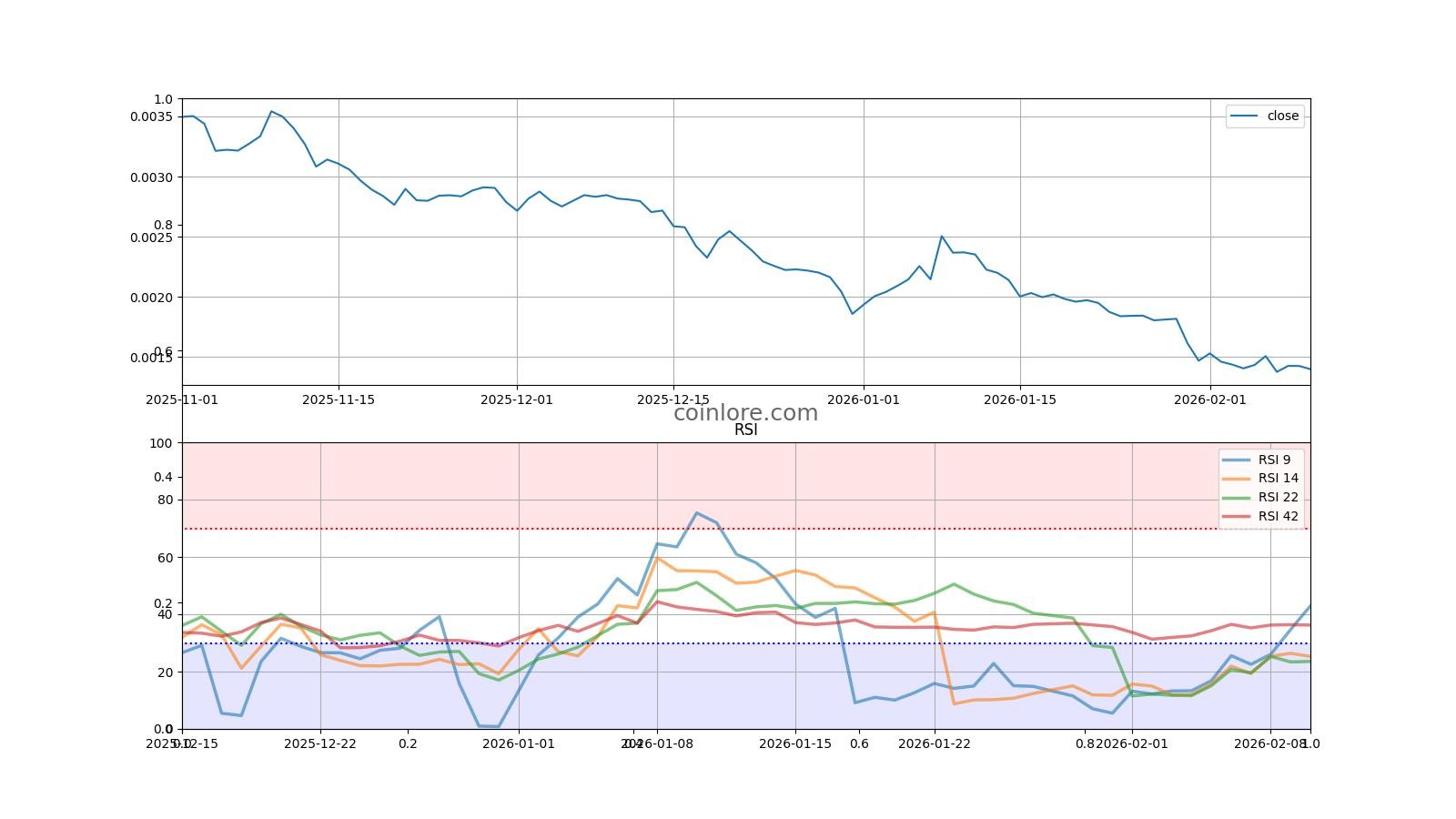 Shping RSI indicator