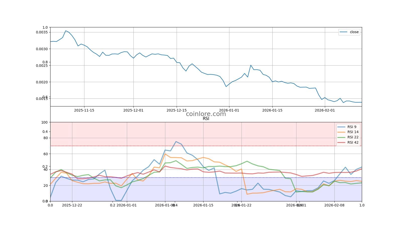 Shping RSI indicator