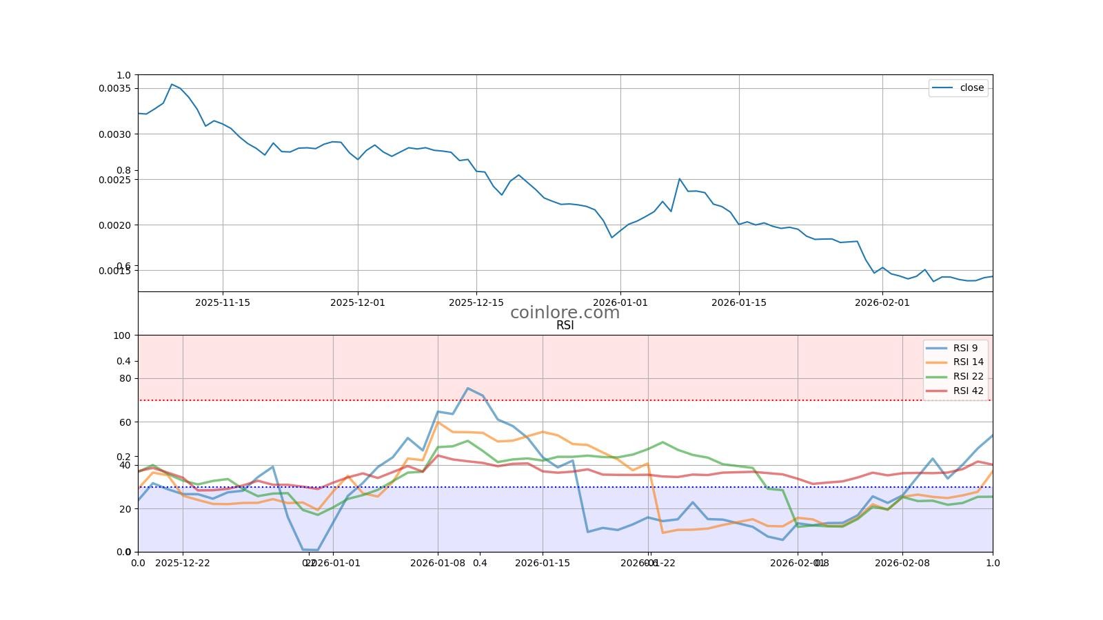 Shping RSI indicator