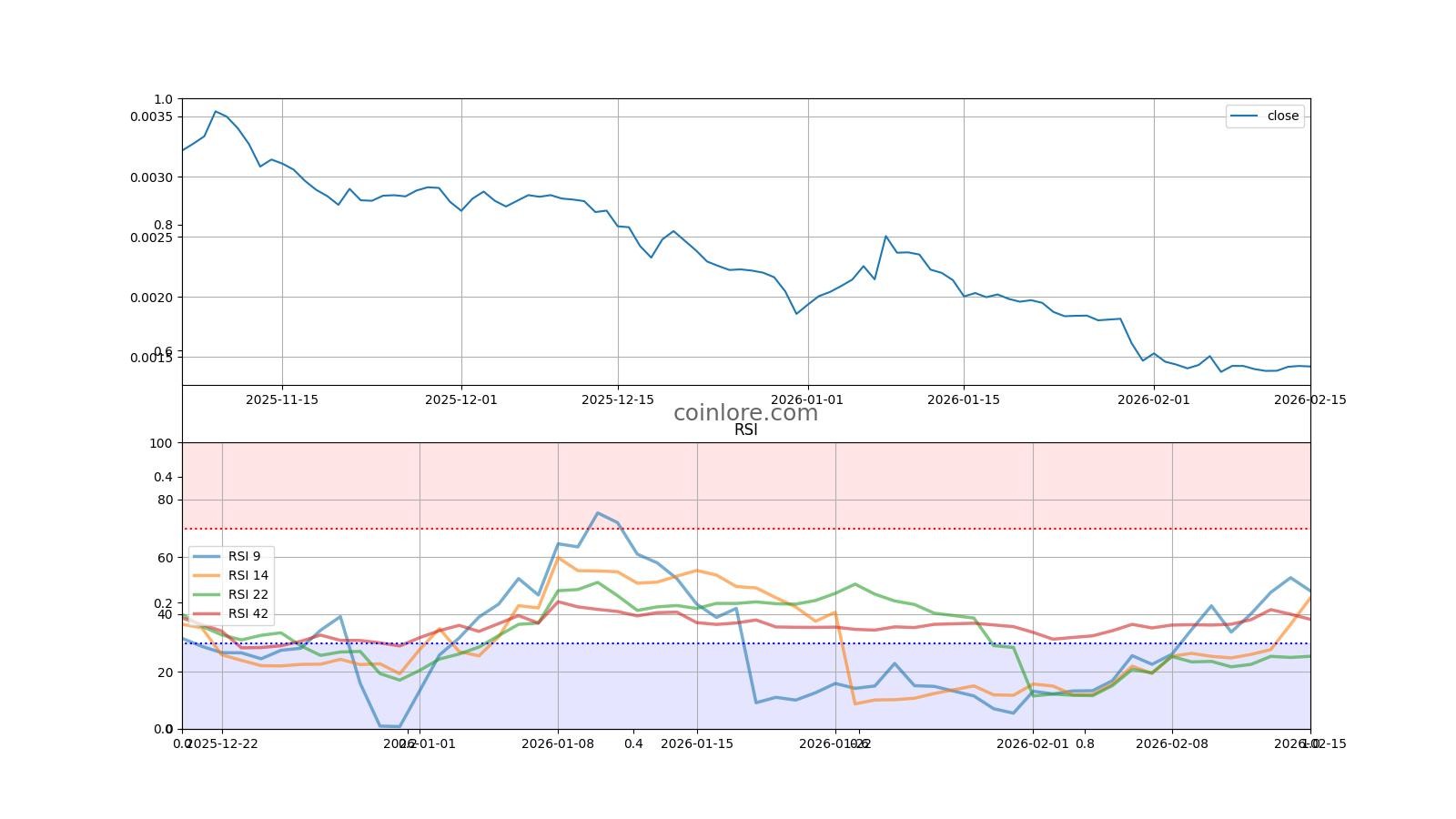 Shping RSI indicator