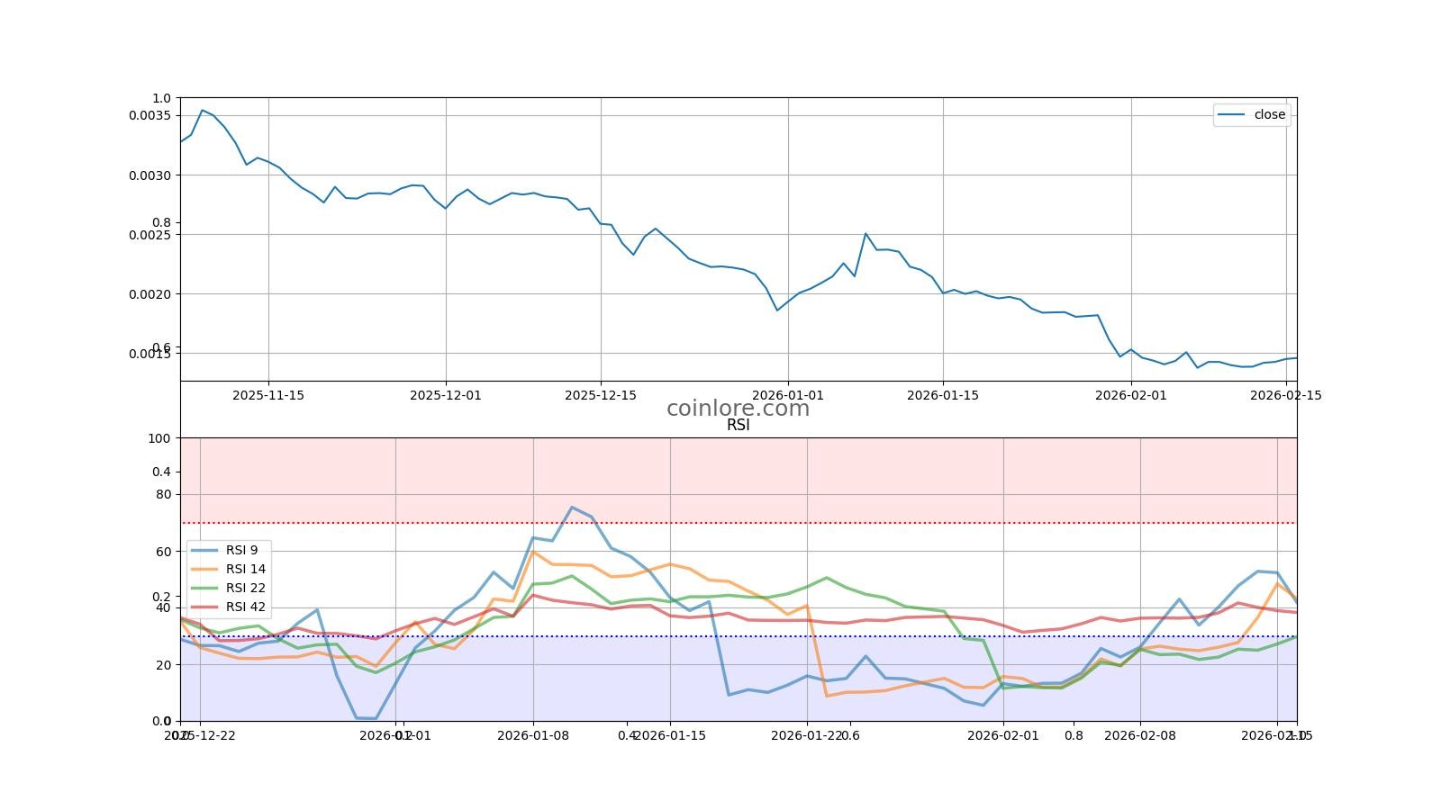 Shping RSI indicator