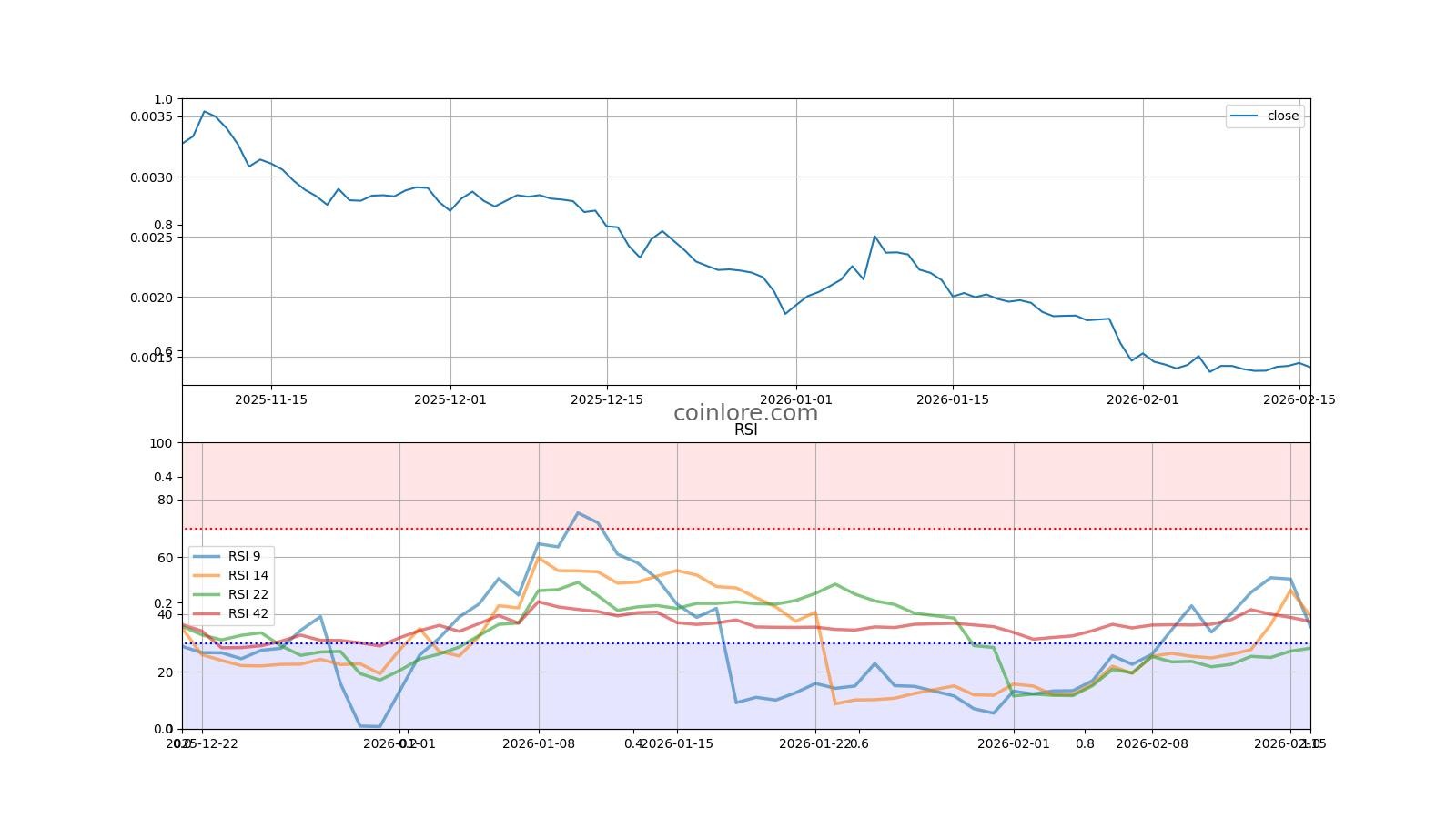 Shping RSI indicator