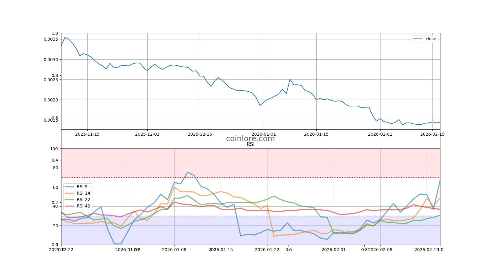 Shping RSI indicator