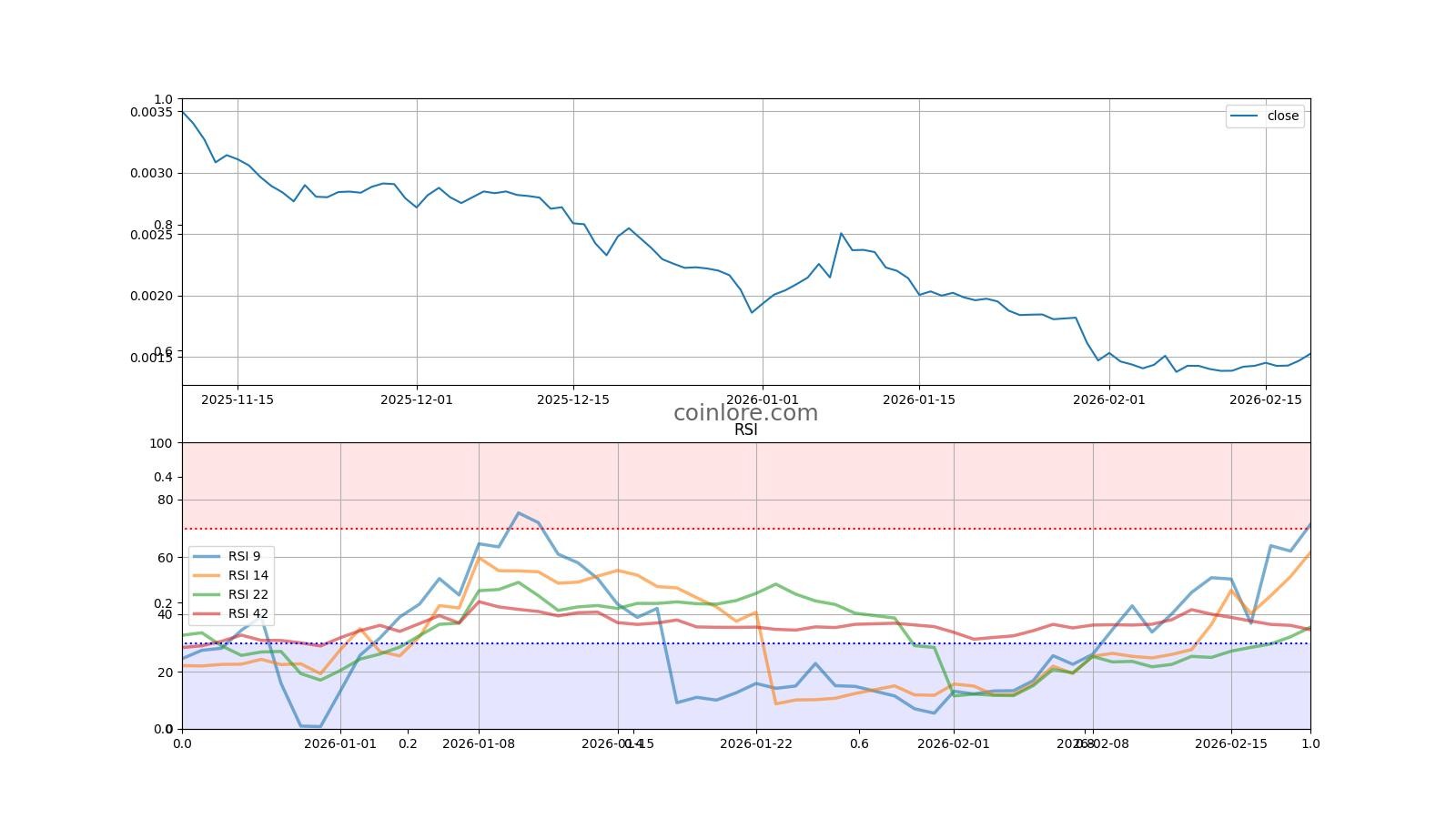 Shping RSI indicator