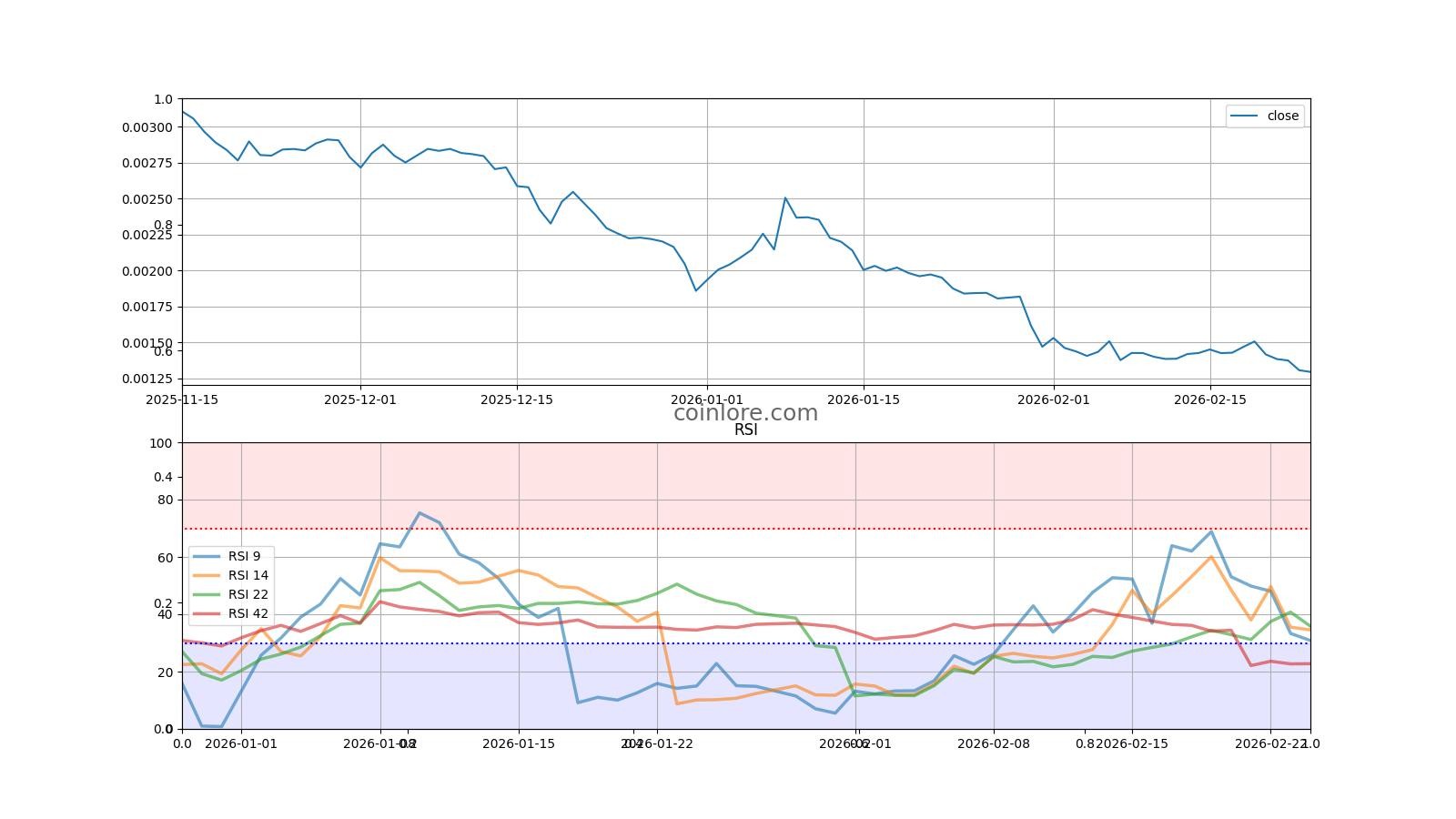 Shping RSI indicator