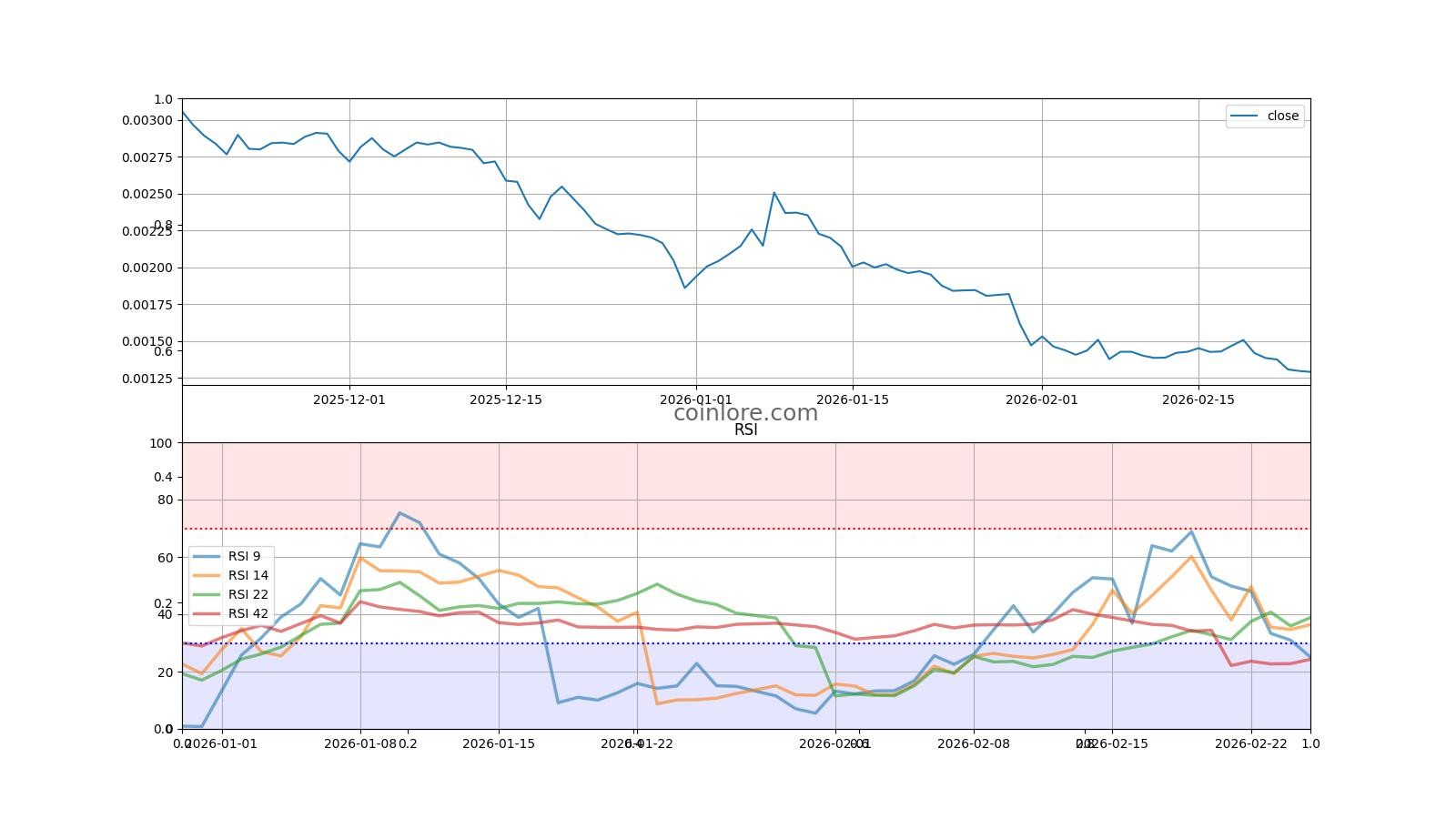 Shping RSI indicator