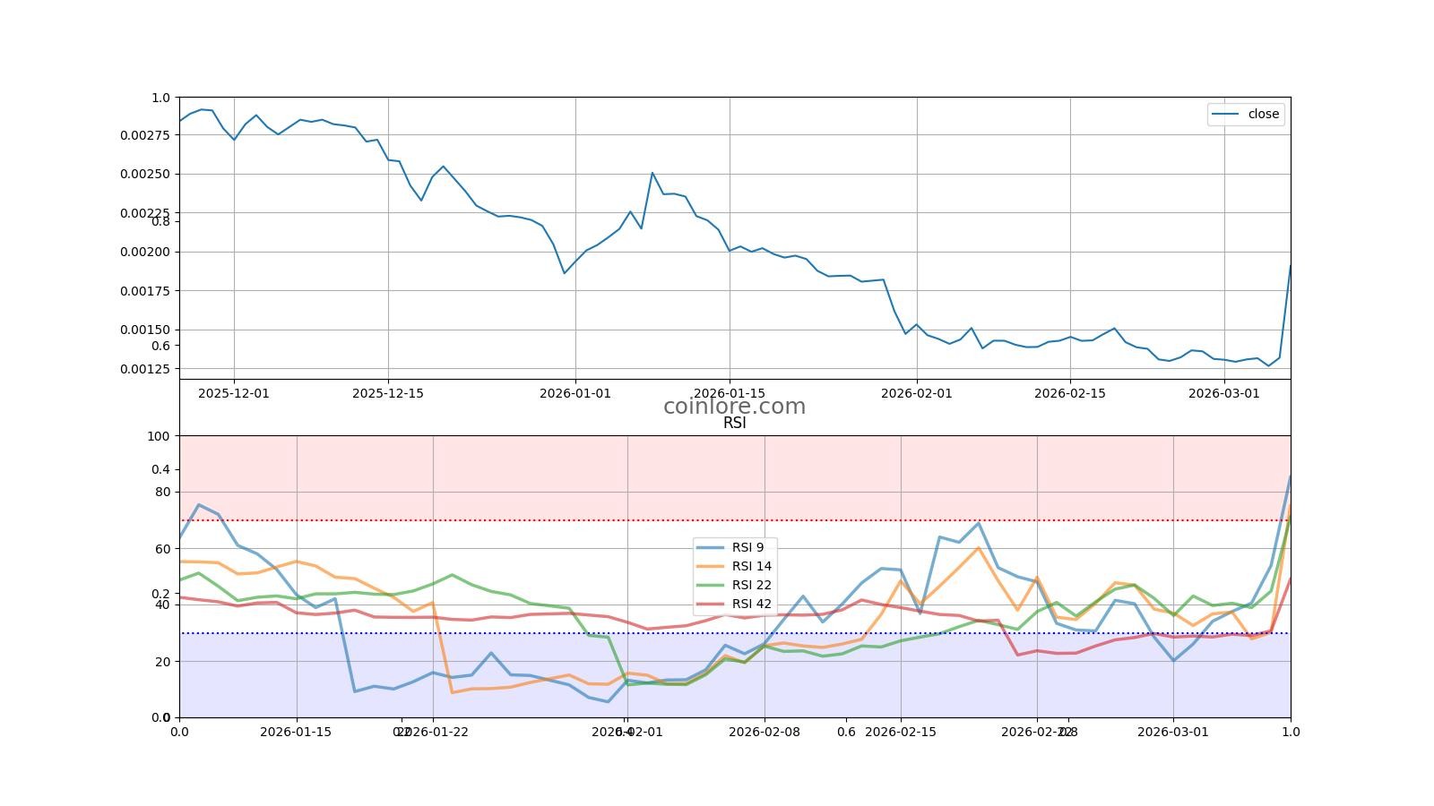 Shping RSI indicator