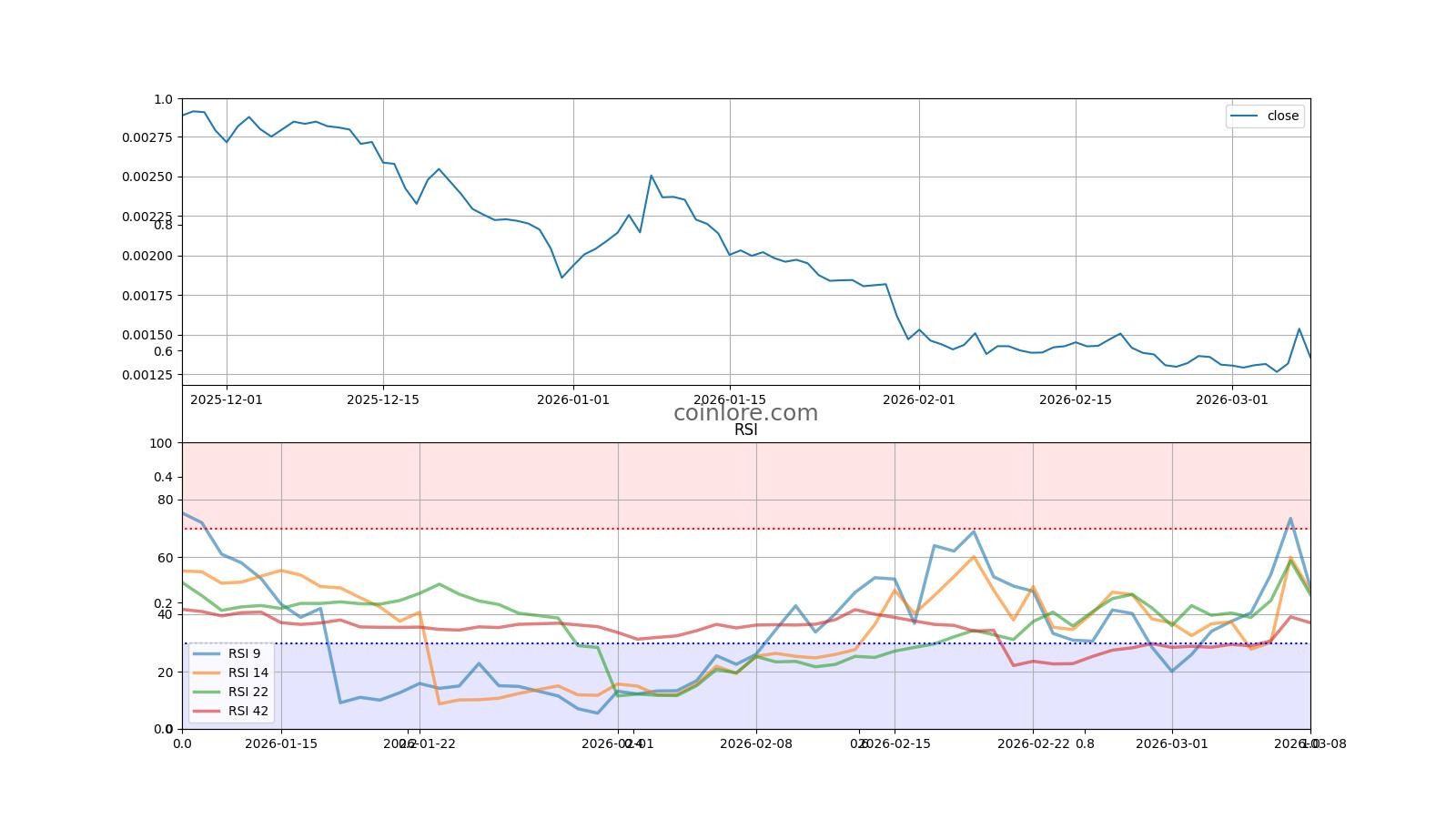 Shping RSI indicator