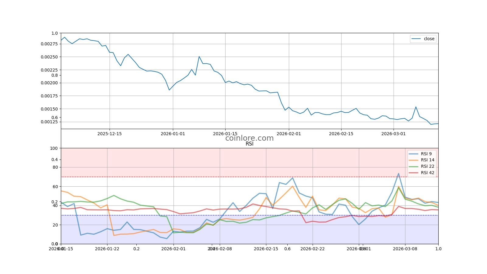 Shping RSI indicator