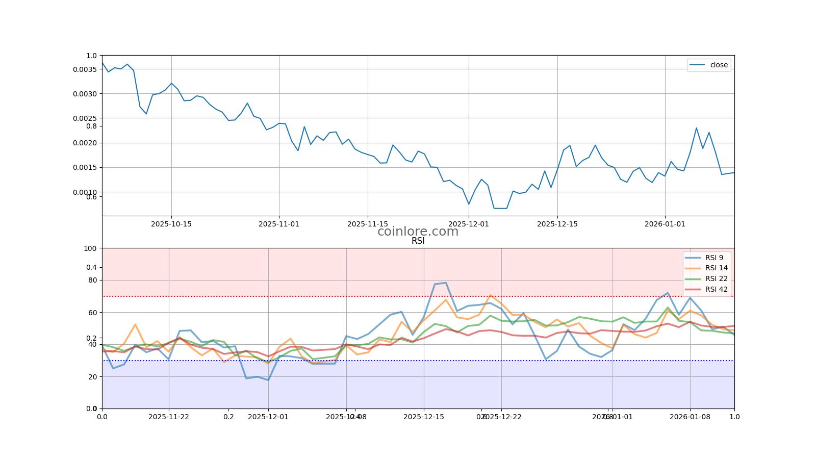 Shrapnel RSI indicator