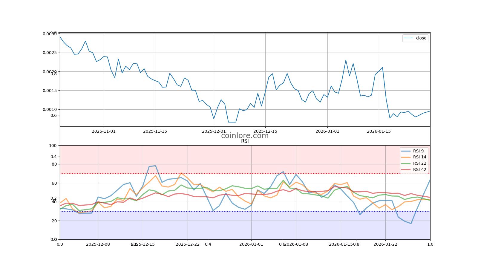 Shrapnel RSI indicator