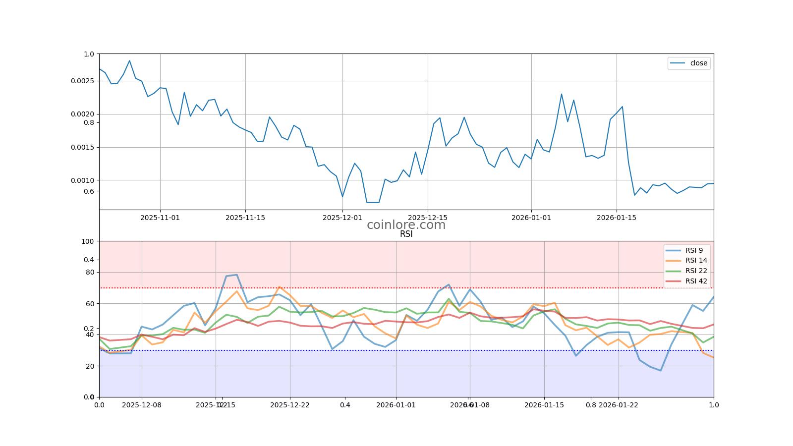 Shrapnel RSI indicator