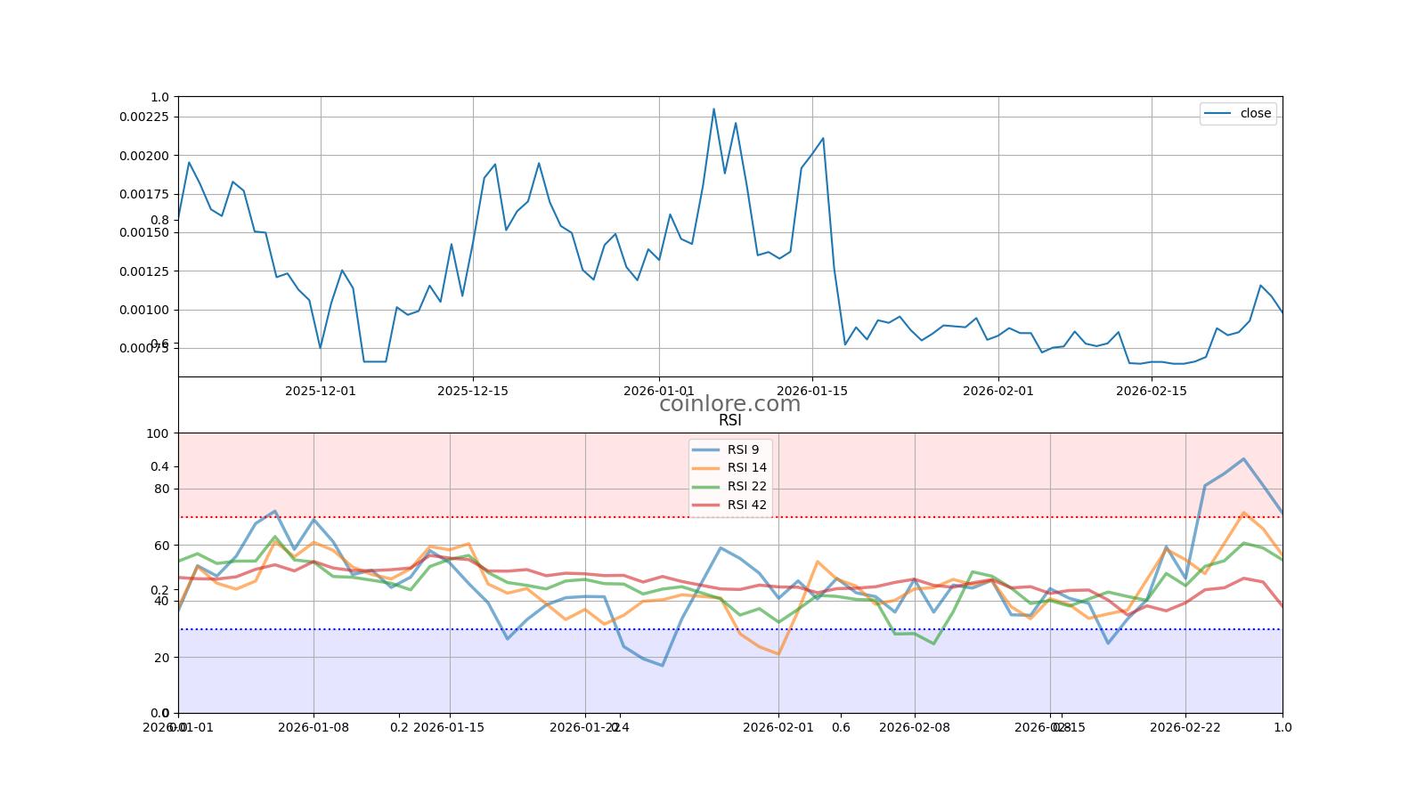 Shrapnel RSI indicator