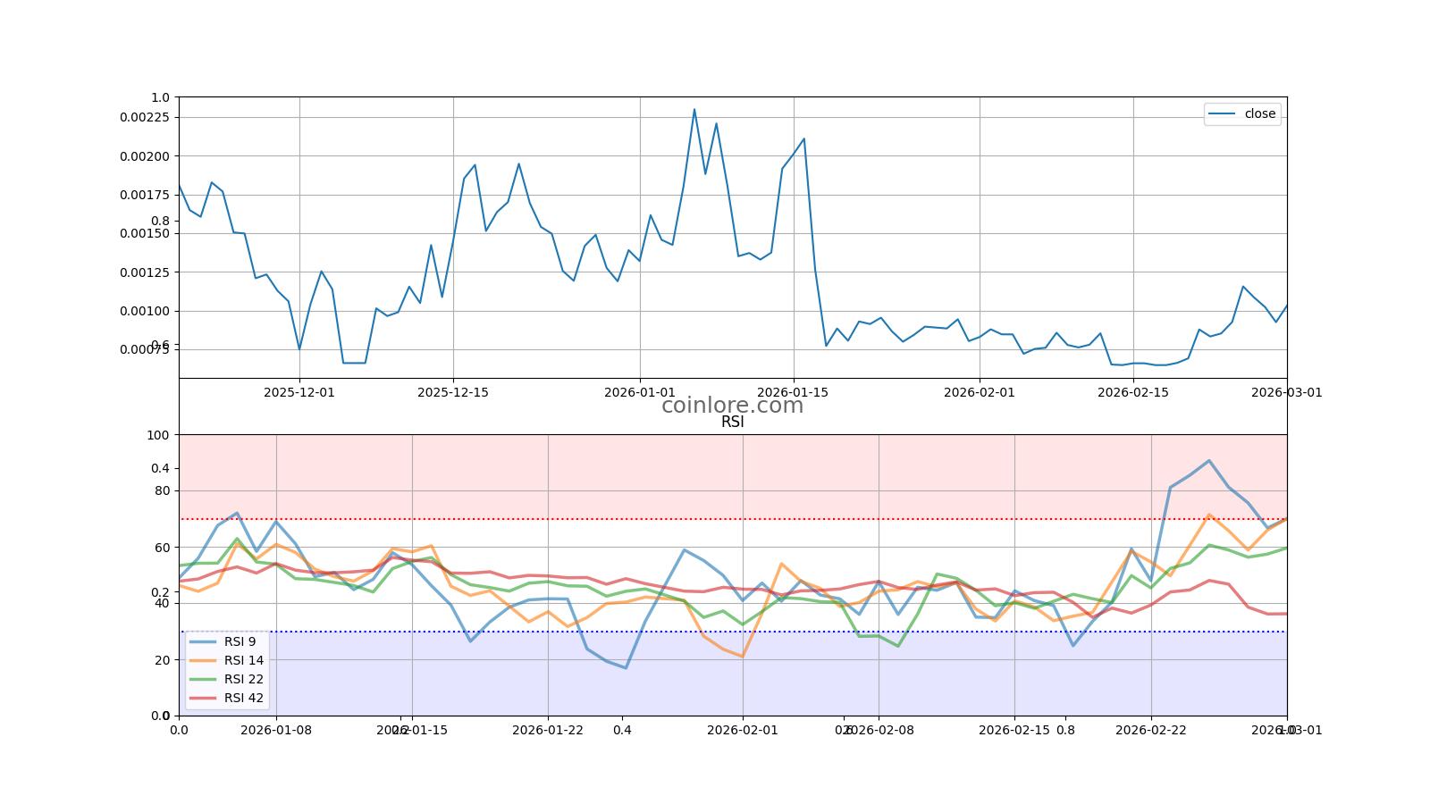Shrapnel RSI indicator