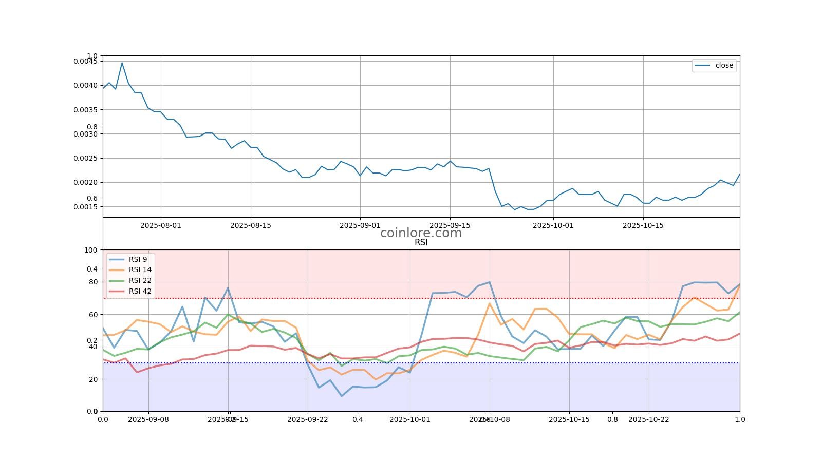 ShredN RSI indicator