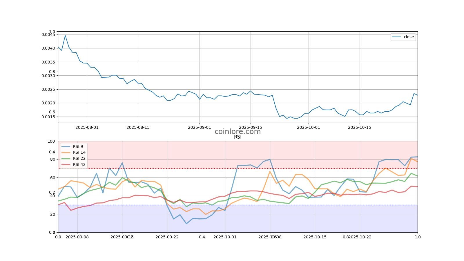 ShredN RSI indicator