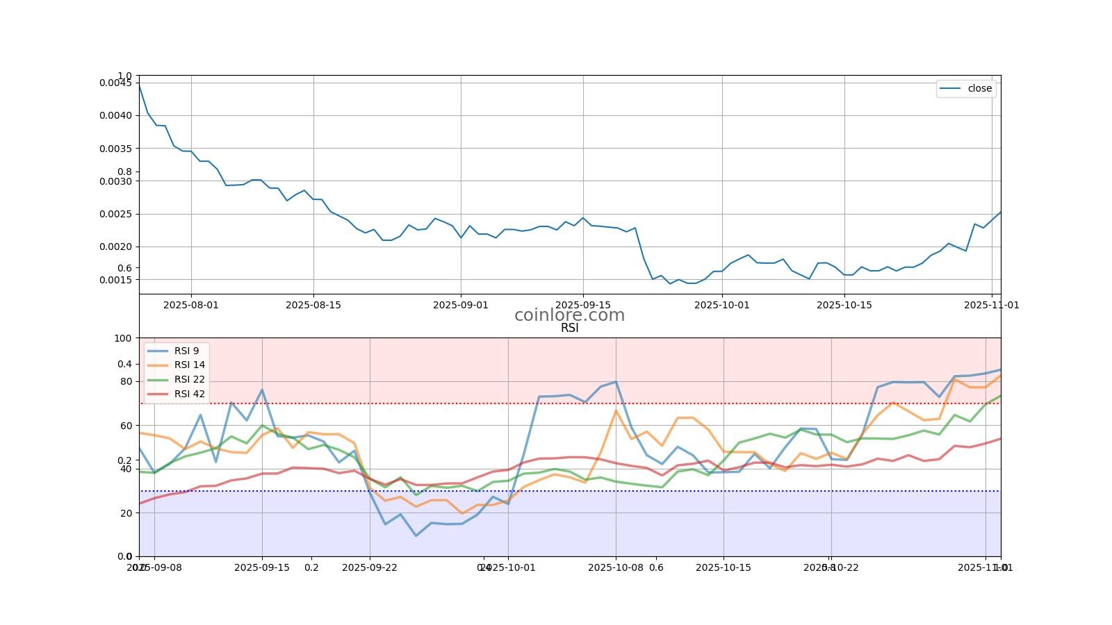 ShredN RSI indicator