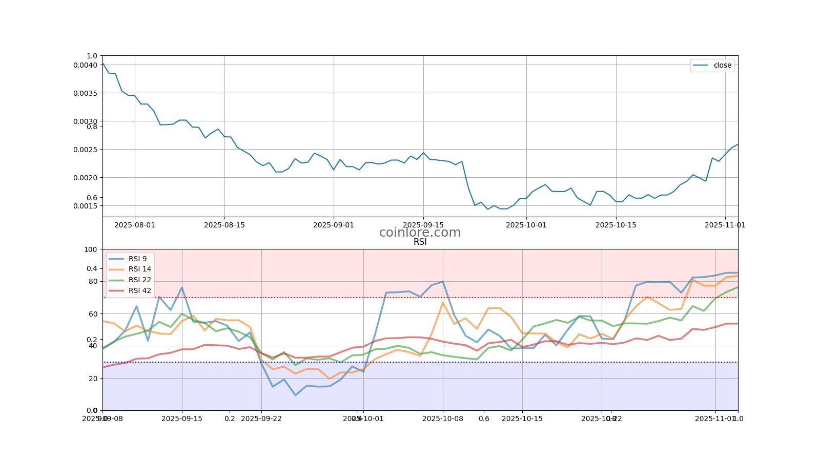 ShredN RSI indicator
