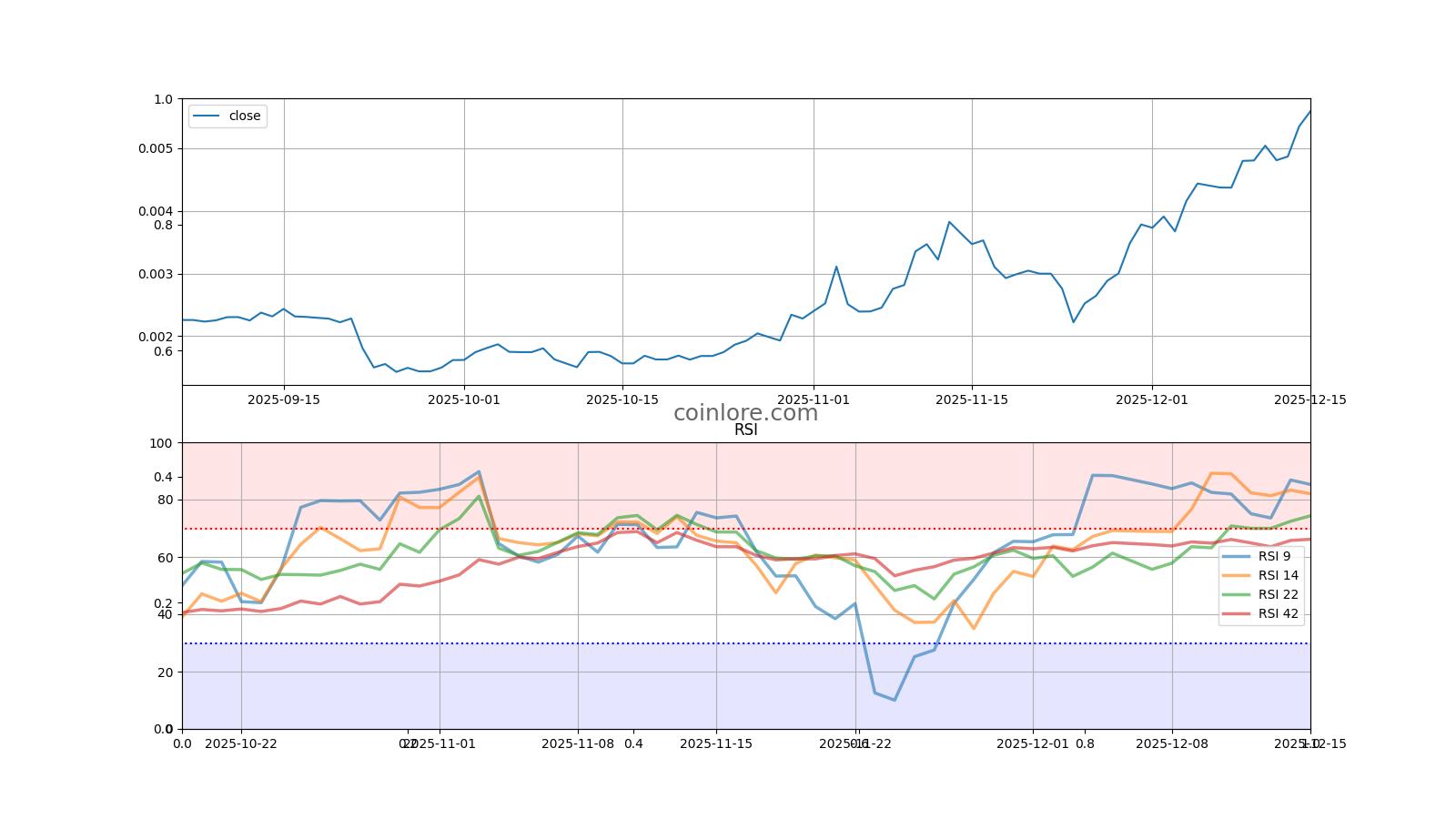ShredN RSI indicator