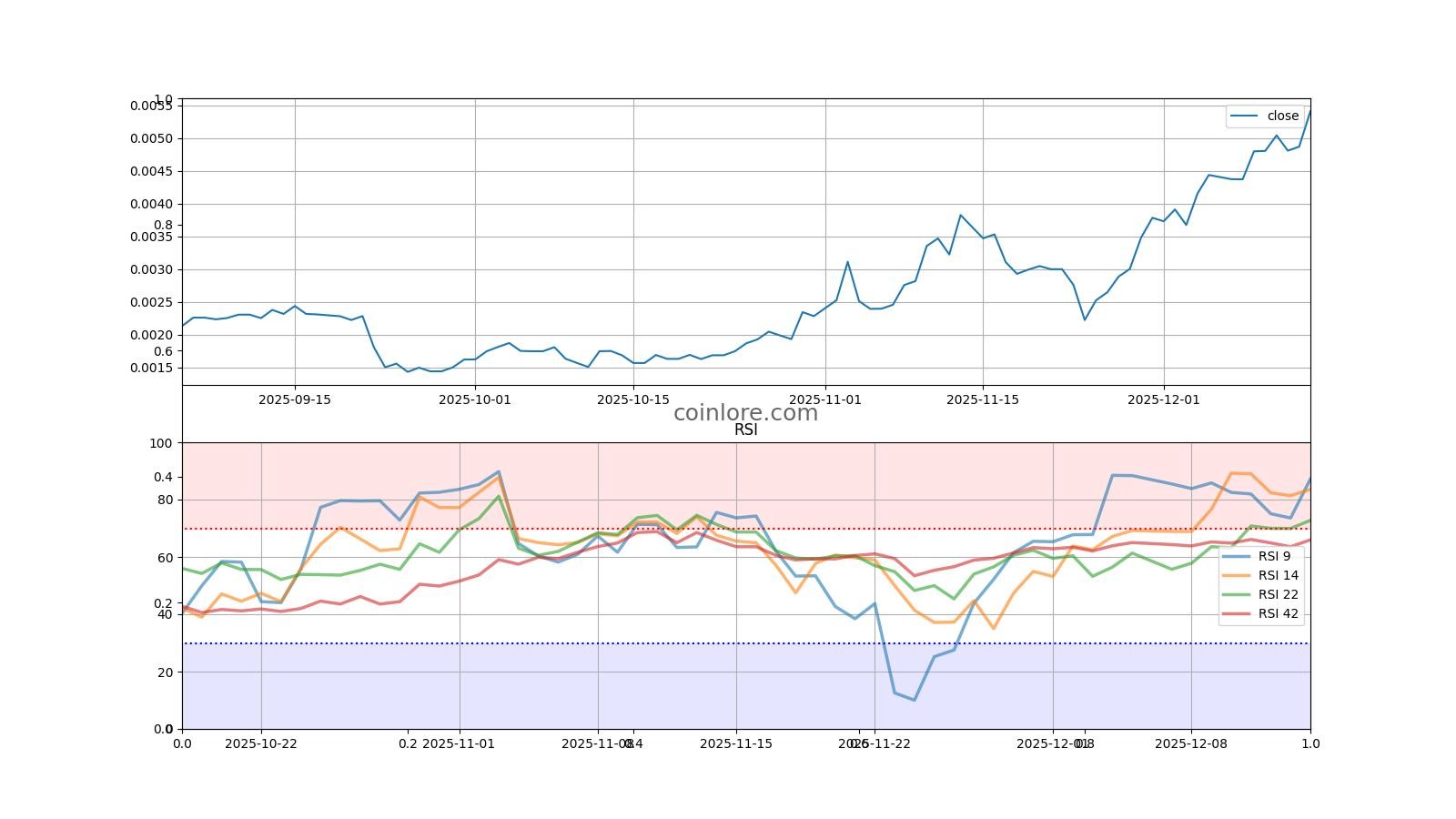 ShredN RSI indicator
