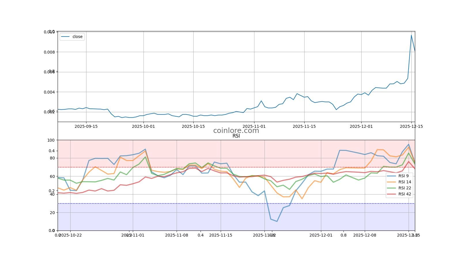 ShredN RSI indicator