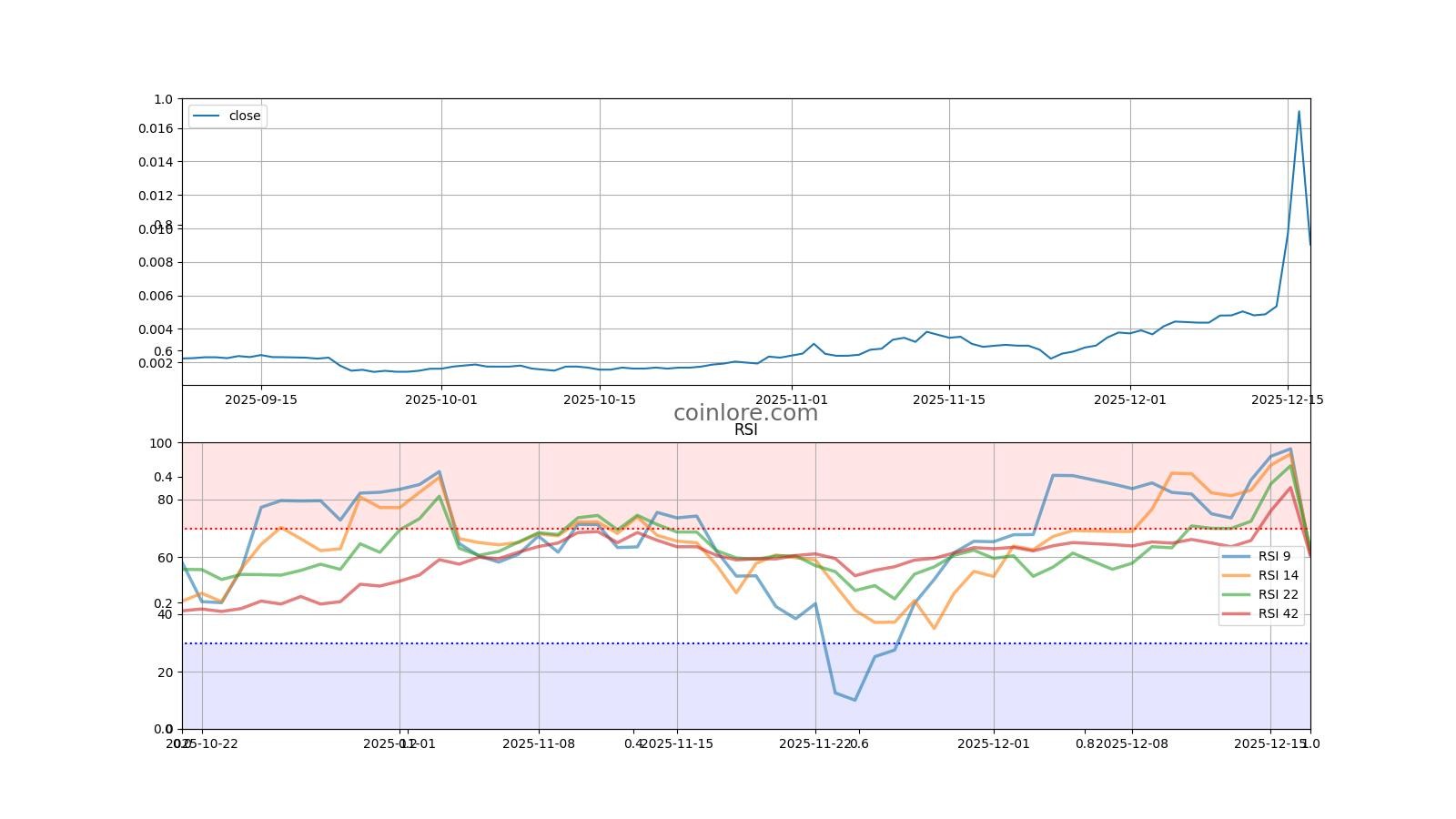 ShredN RSI indicator