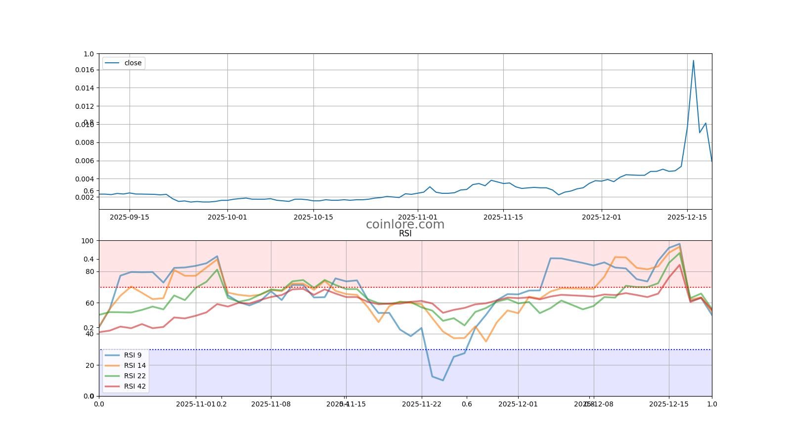 ShredN RSI indicator