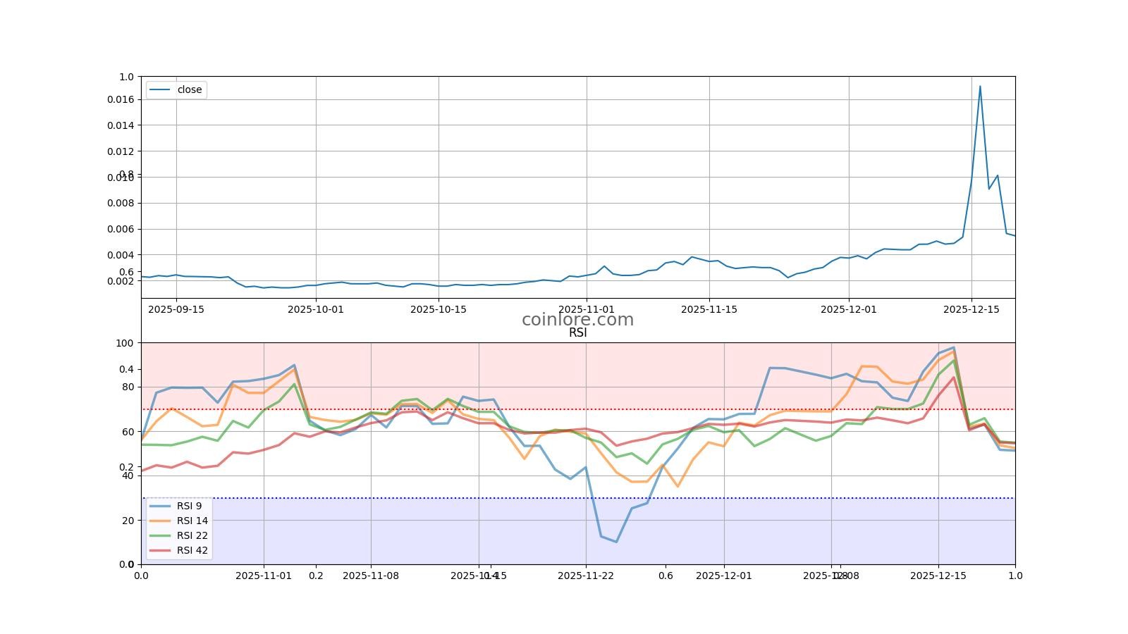 ShredN RSI indicator