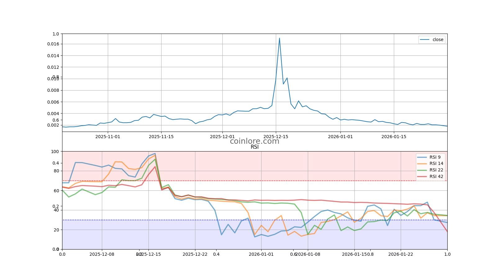ShredN RSI indicator
