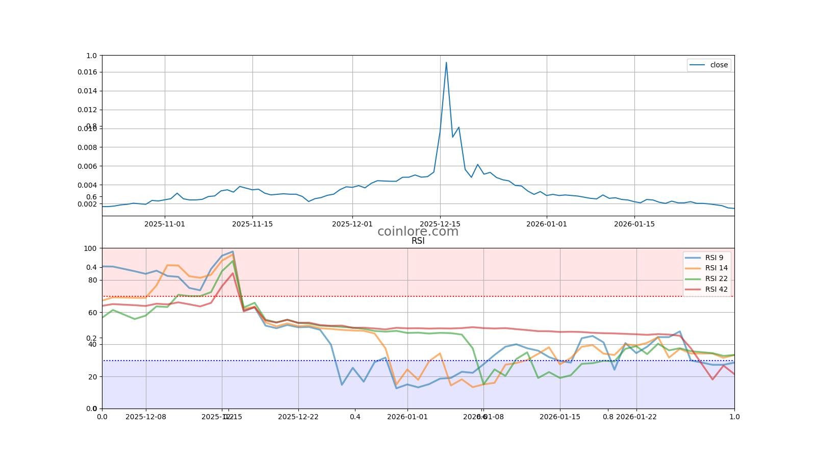ShredN RSI indicator