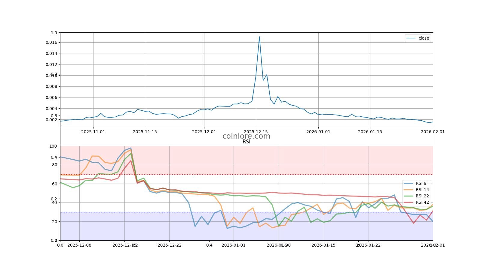 ShredN RSI indicator