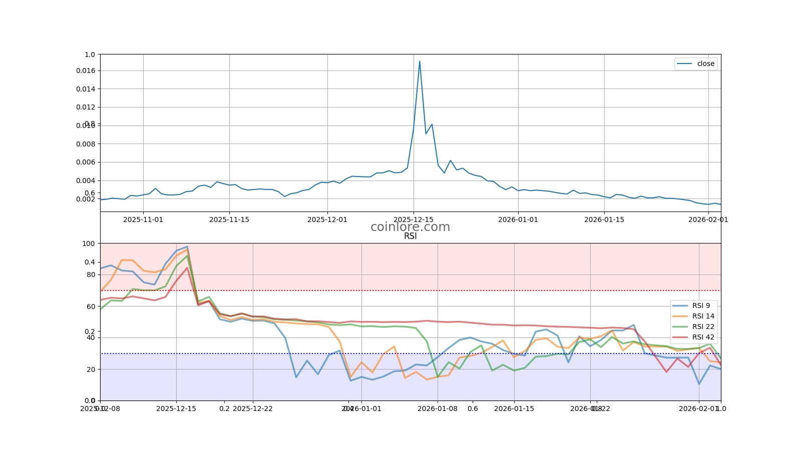 ShredN RSI indicator