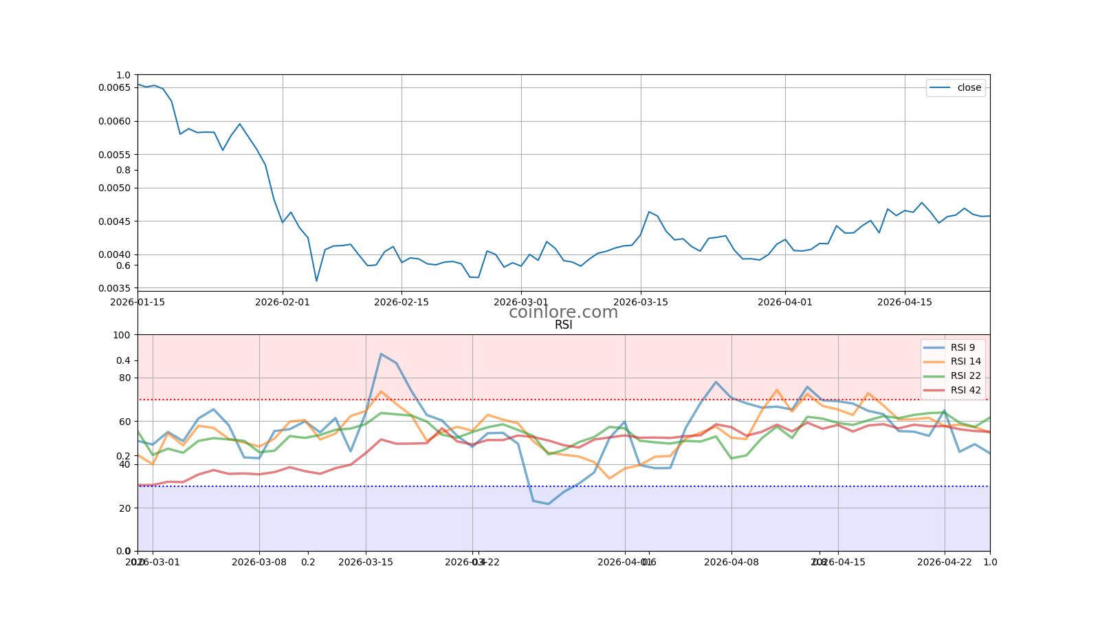 Niftyx Protocol RSI indicator