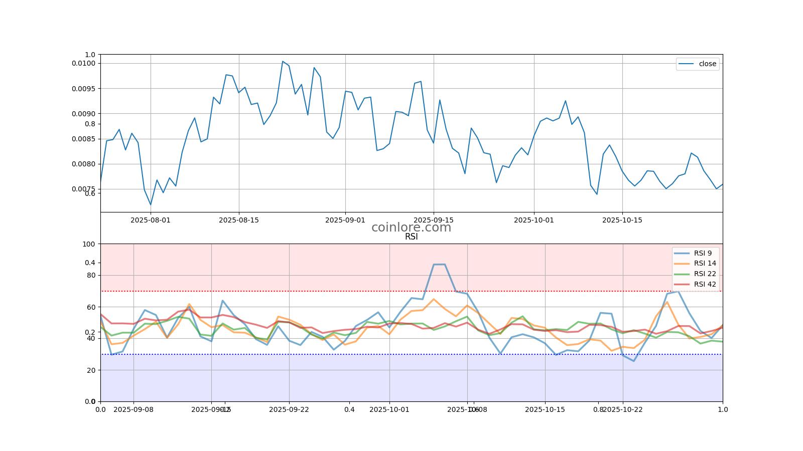 Niftyx Protocol RSI indicator