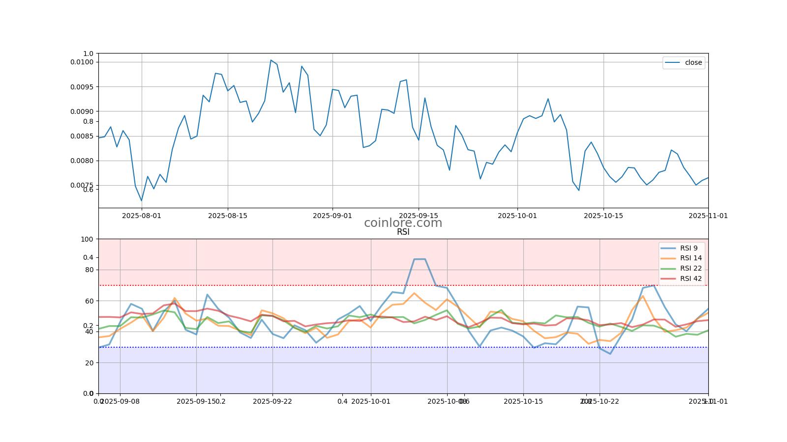 Niftyx Protocol RSI indicator