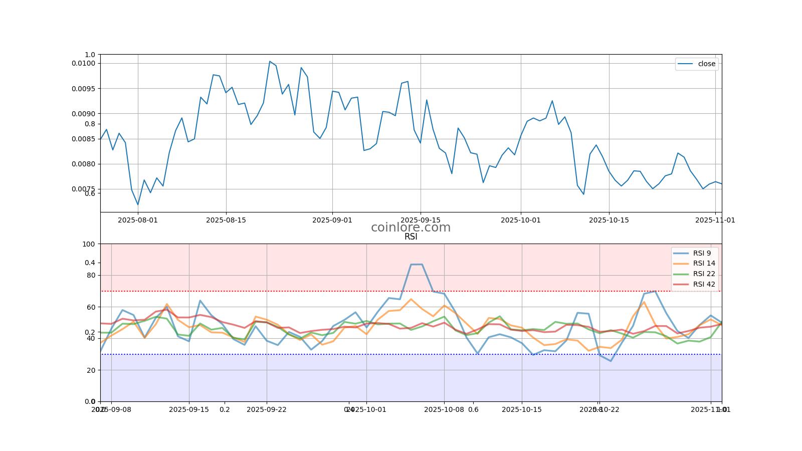 Niftyx Protocol RSI indicator