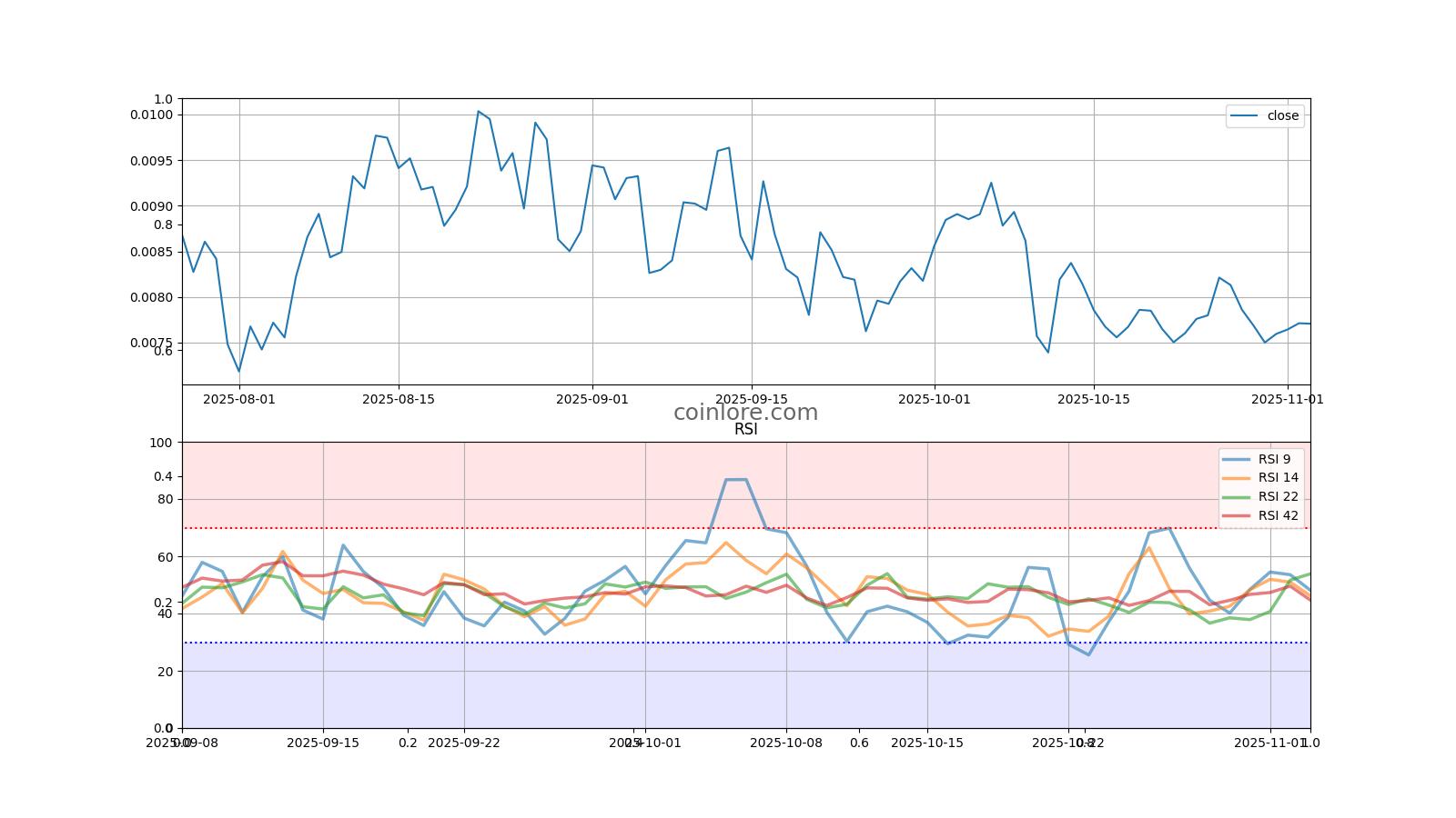 Niftyx Protocol RSI indicator