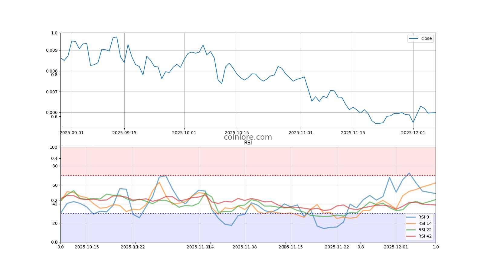 Niftyx Protocol RSI indicator