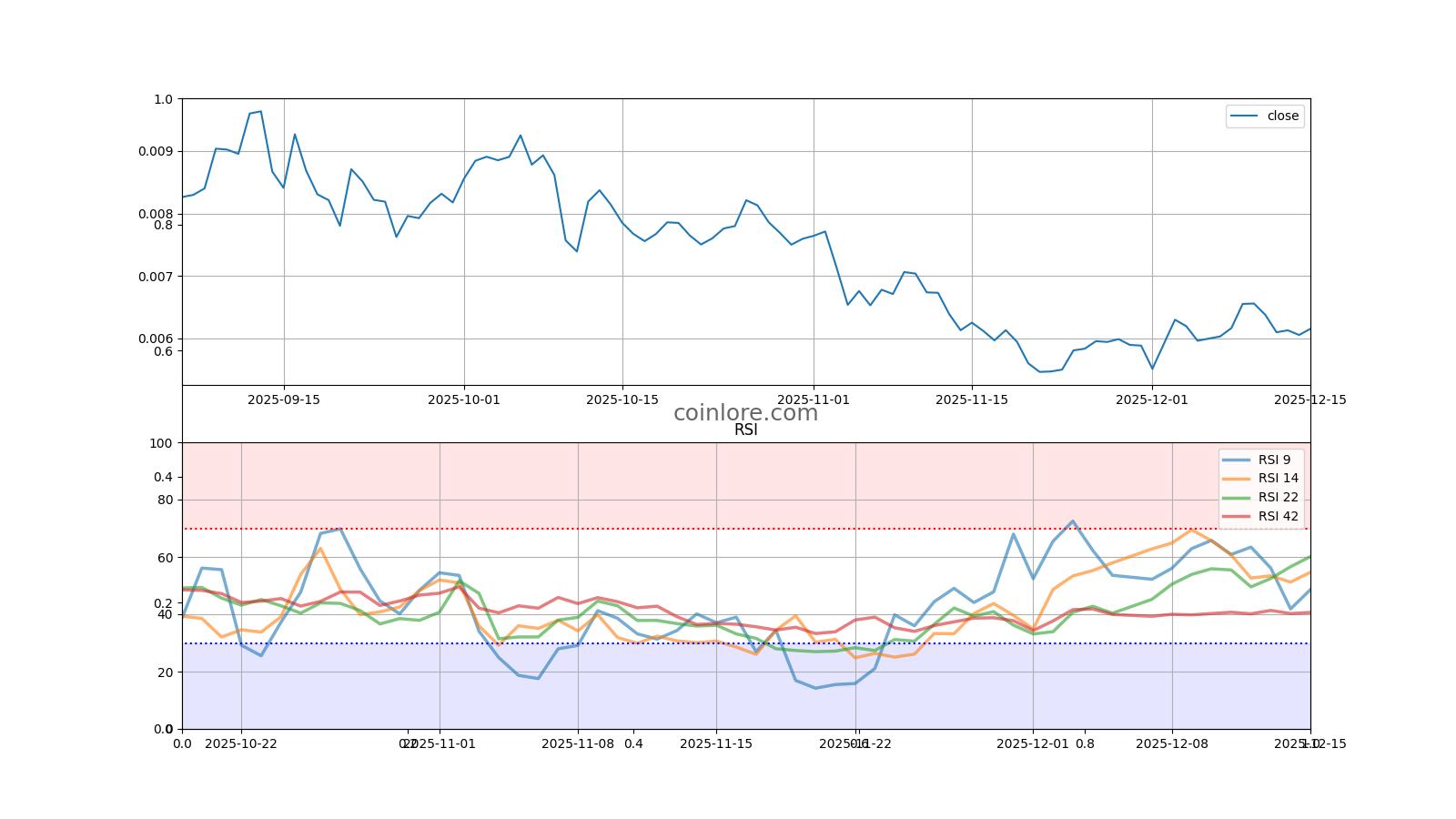 Niftyx Protocol RSI indicator