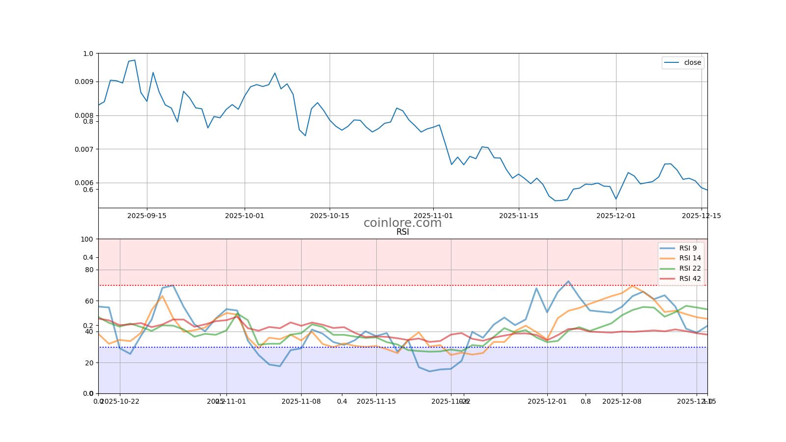 Niftyx Protocol RSI indicator