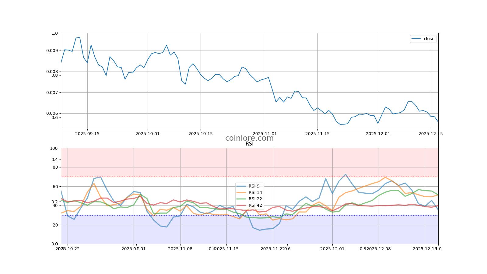 Shroom.Finance RSI indicator