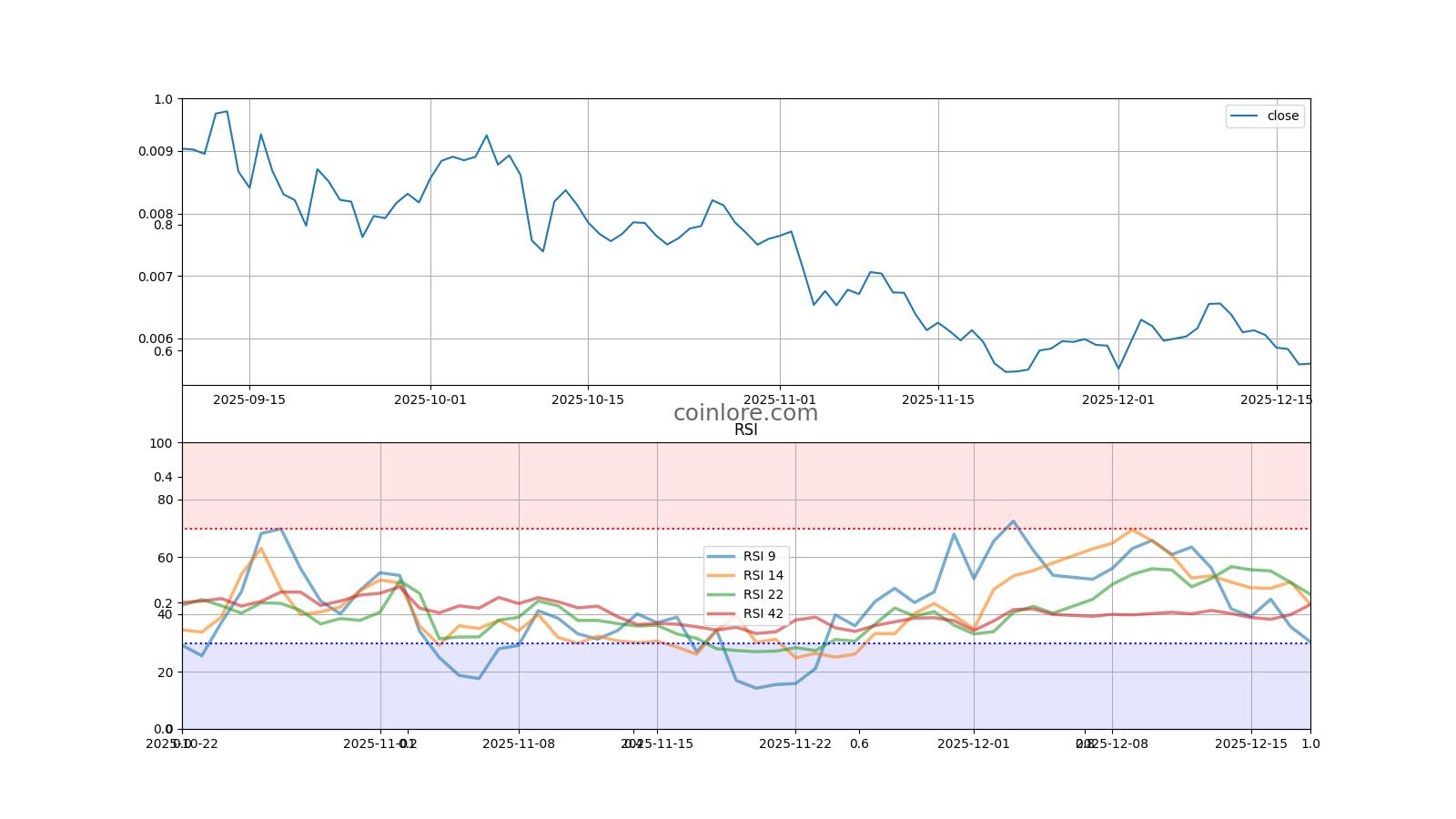 Niftyx Protocol RSI indicator