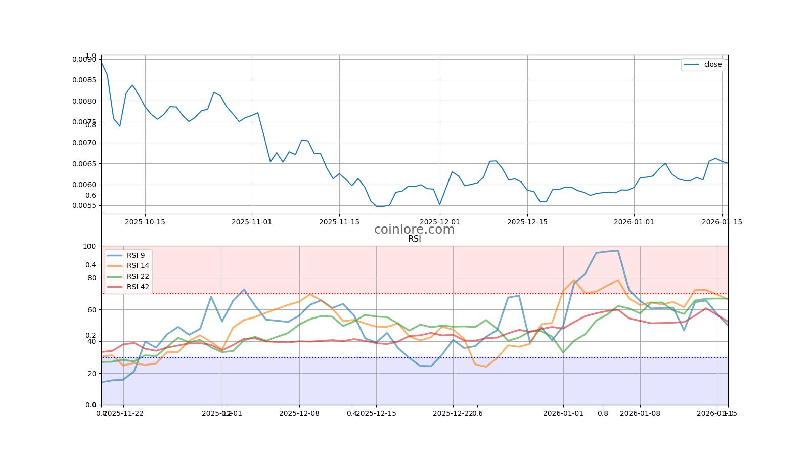 Niftyx Protocol RSI indicator