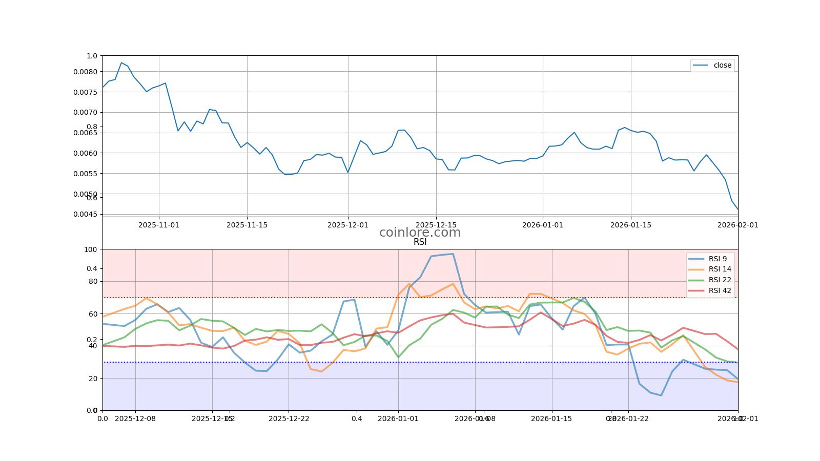 Niftyx Protocol RSI indicator