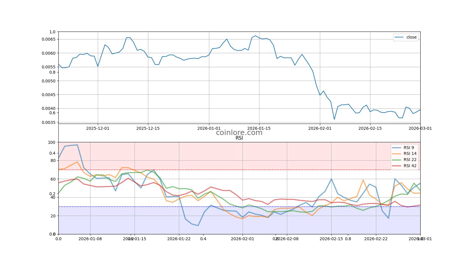 Niftyx Protocol RSI indicator