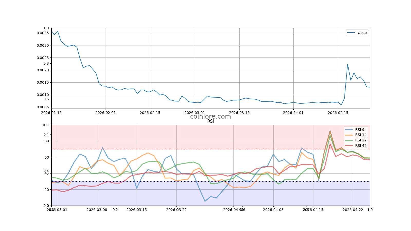 Shrub RSI indicator